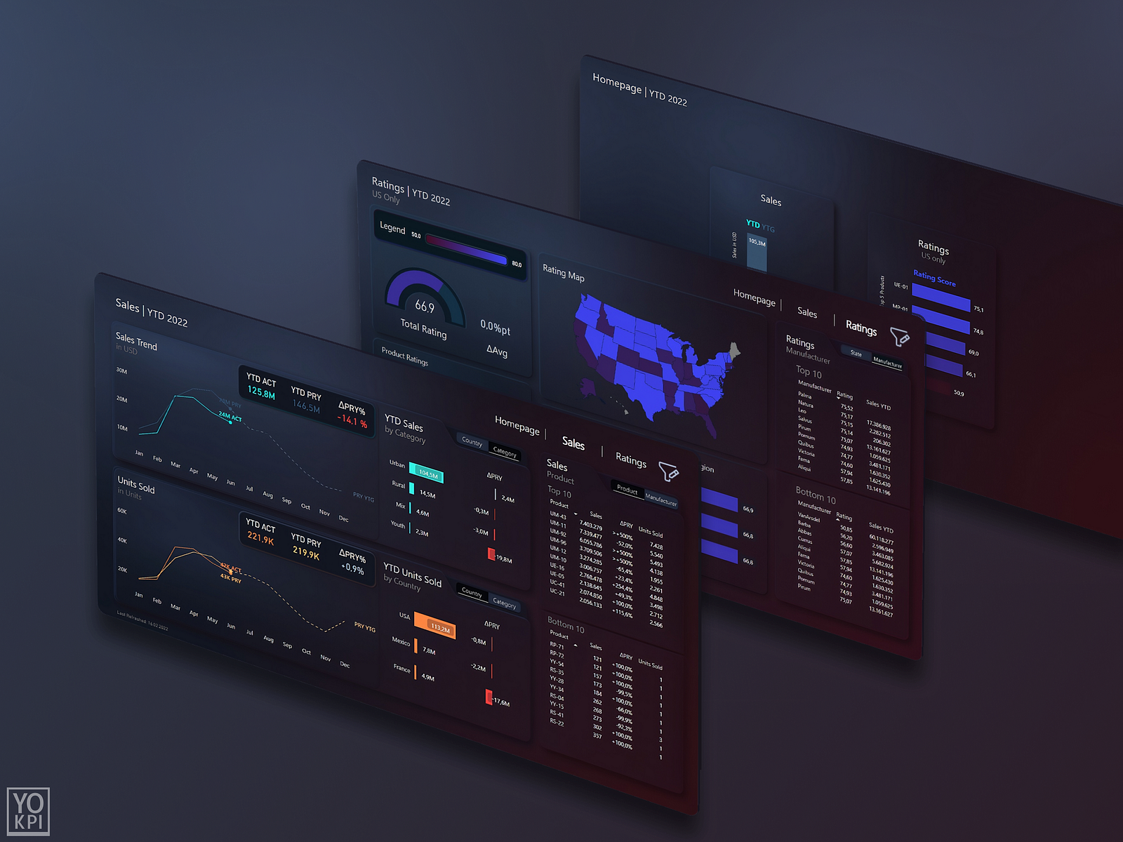Power BI Product Sales Report by Your Own KPI on Dribbble