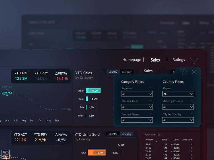 Power BI Product Sales Report by Your Own KPI on Dribbble