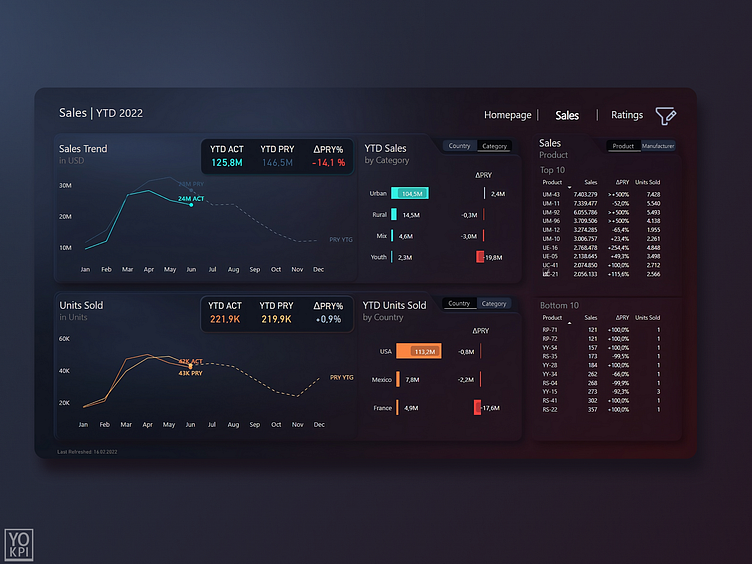 Power BI Product Sales Report by Your Own KPI on Dribbble