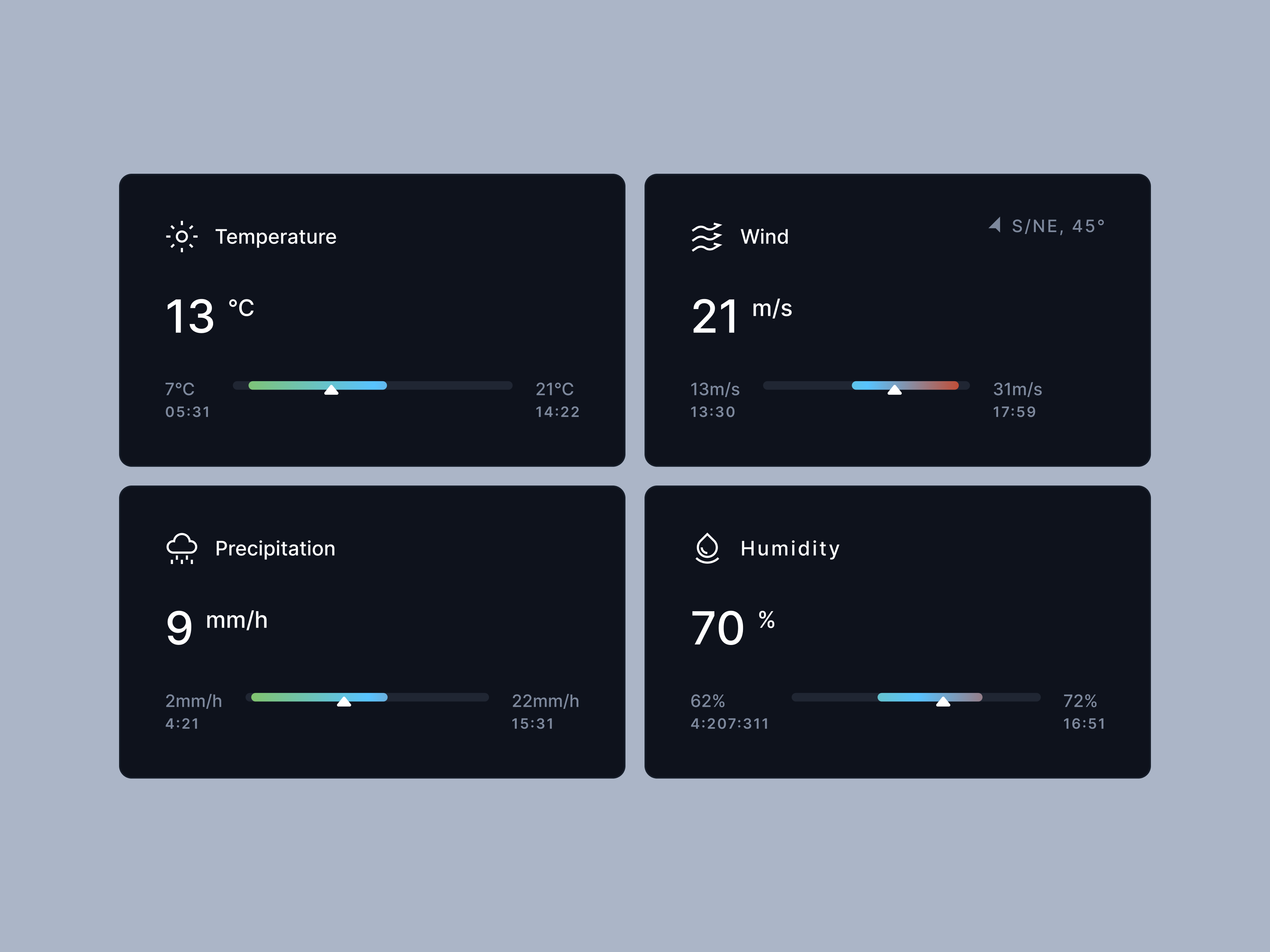 Numeric Weather Forecast - Widgets 🚀 by Mateusz Madura for Vision Trust ...