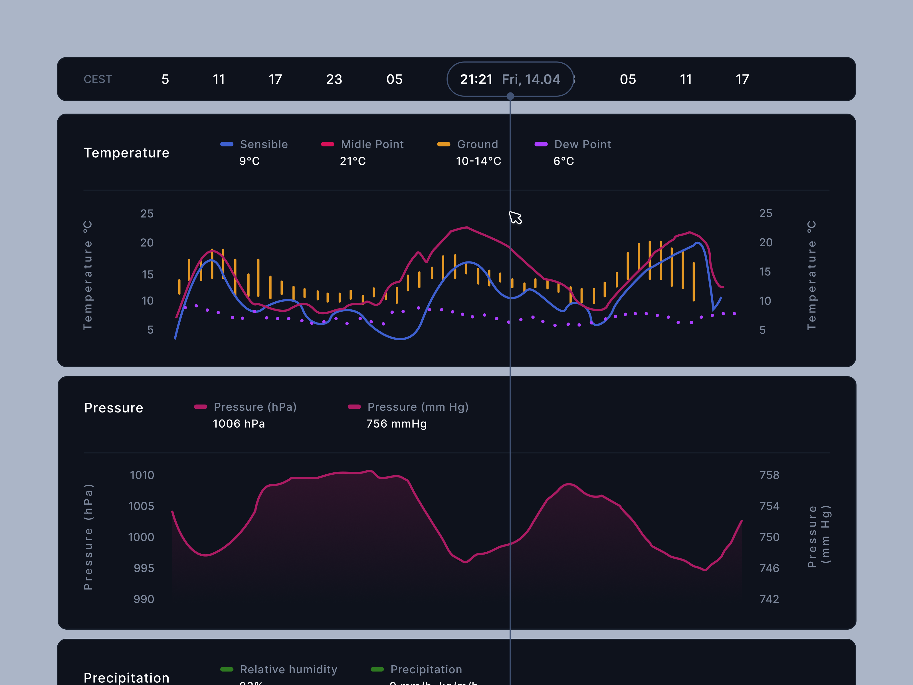 Numeric Weather Forecast - Widgets 🚀 by Mateusz Madura for Vision Trust ...