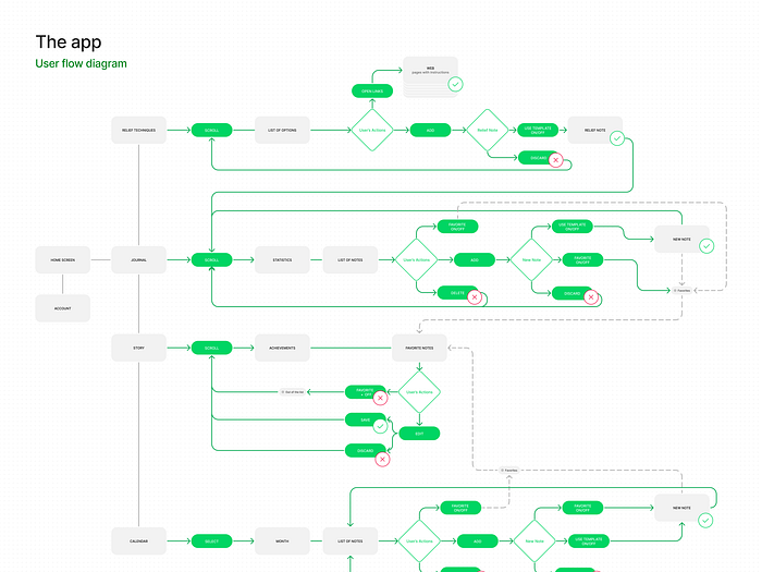 Browse thousands of Flow Chart images for design inspiration | Dribbble
