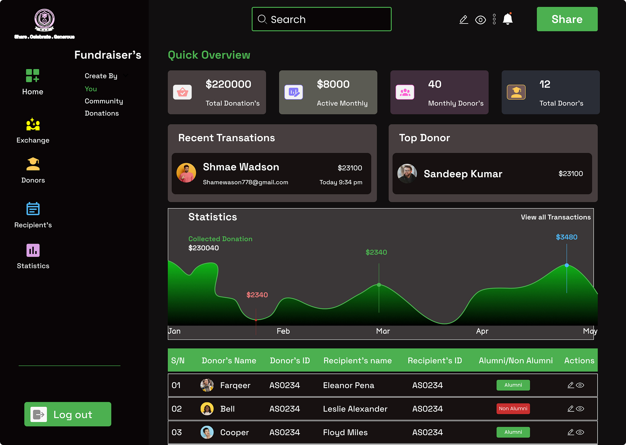 FUNDRAISER'S DASHBOARD UIUX DESIGN by Sher Nadir Baig on Dribbble