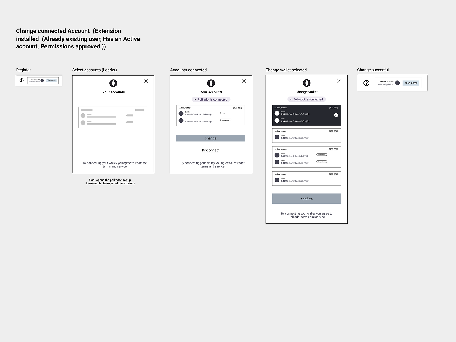 Wireframe iteration and flows for webapp by Olayanju Idris on Dribbble