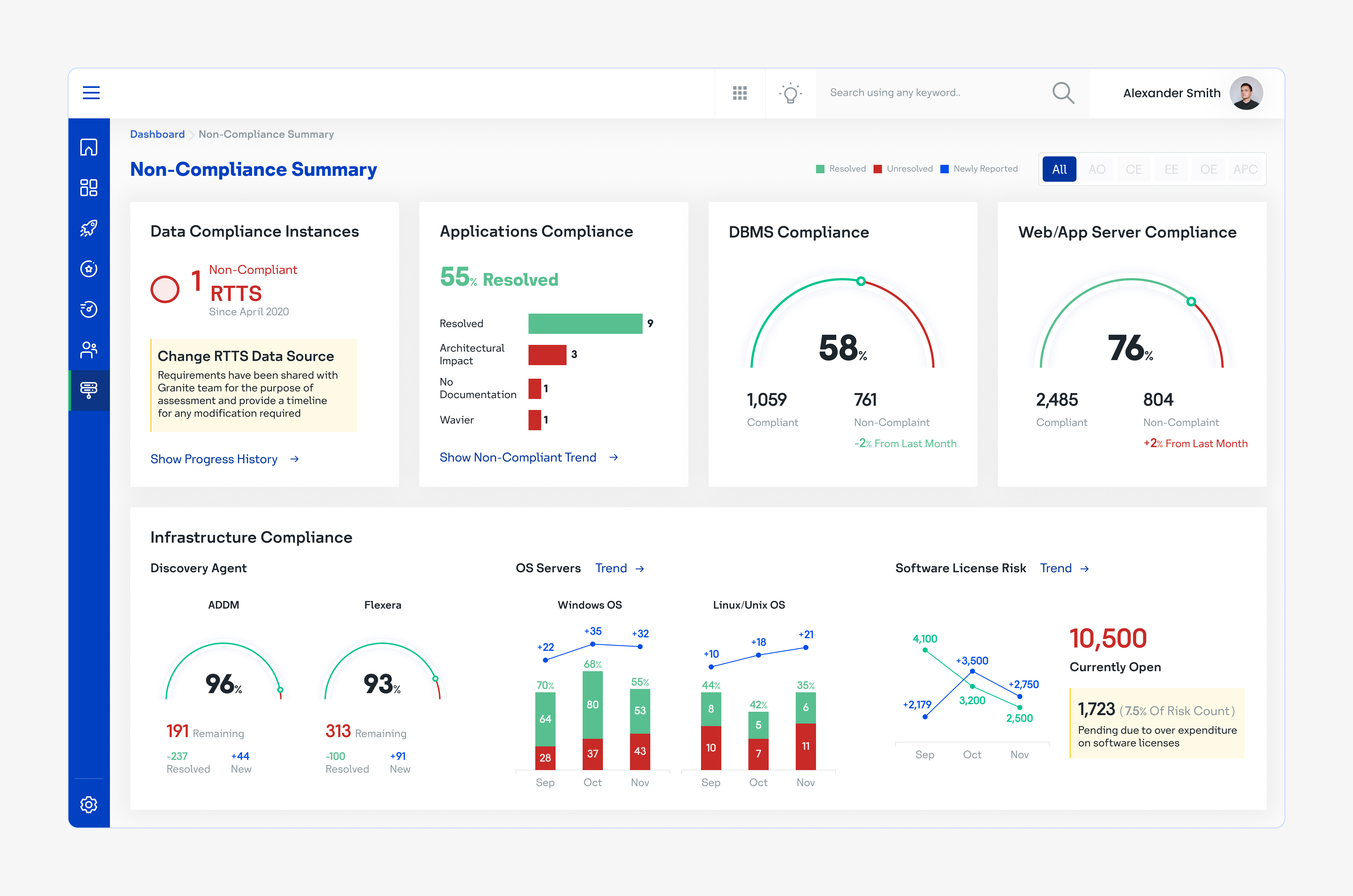 Dashbord Charts, Bar chart, Bullet charts, Line chart by Faris on Dribbble
