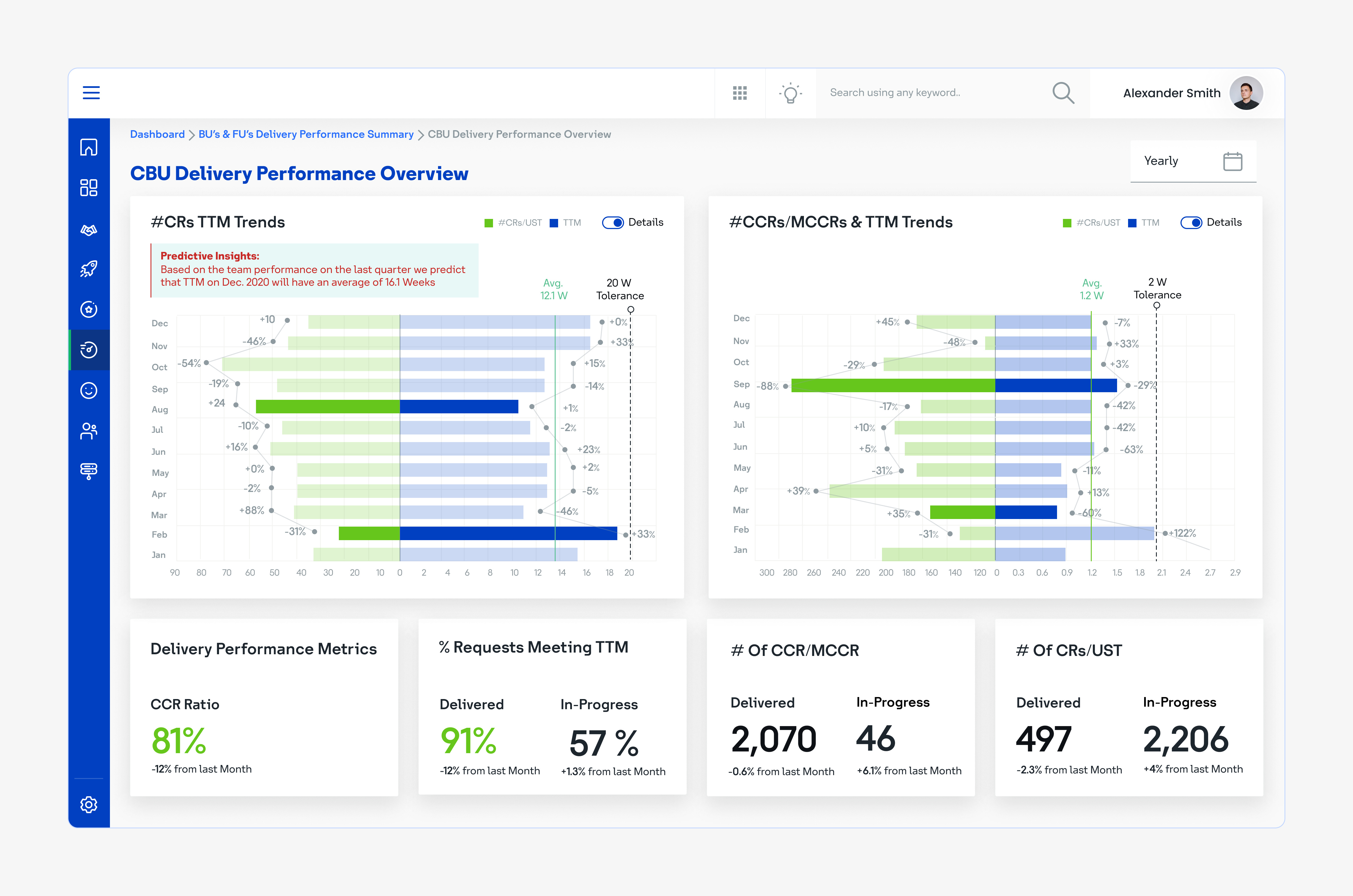 Dashbord Charts, Bar chart, Bullet charts, Line chart by Faris on Dribbble