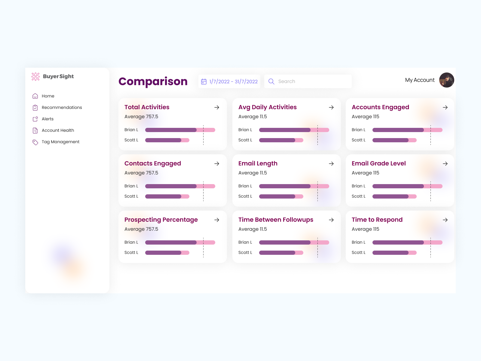 Activity Metrics Dashboard Employee by Ruchiram on Dribbble