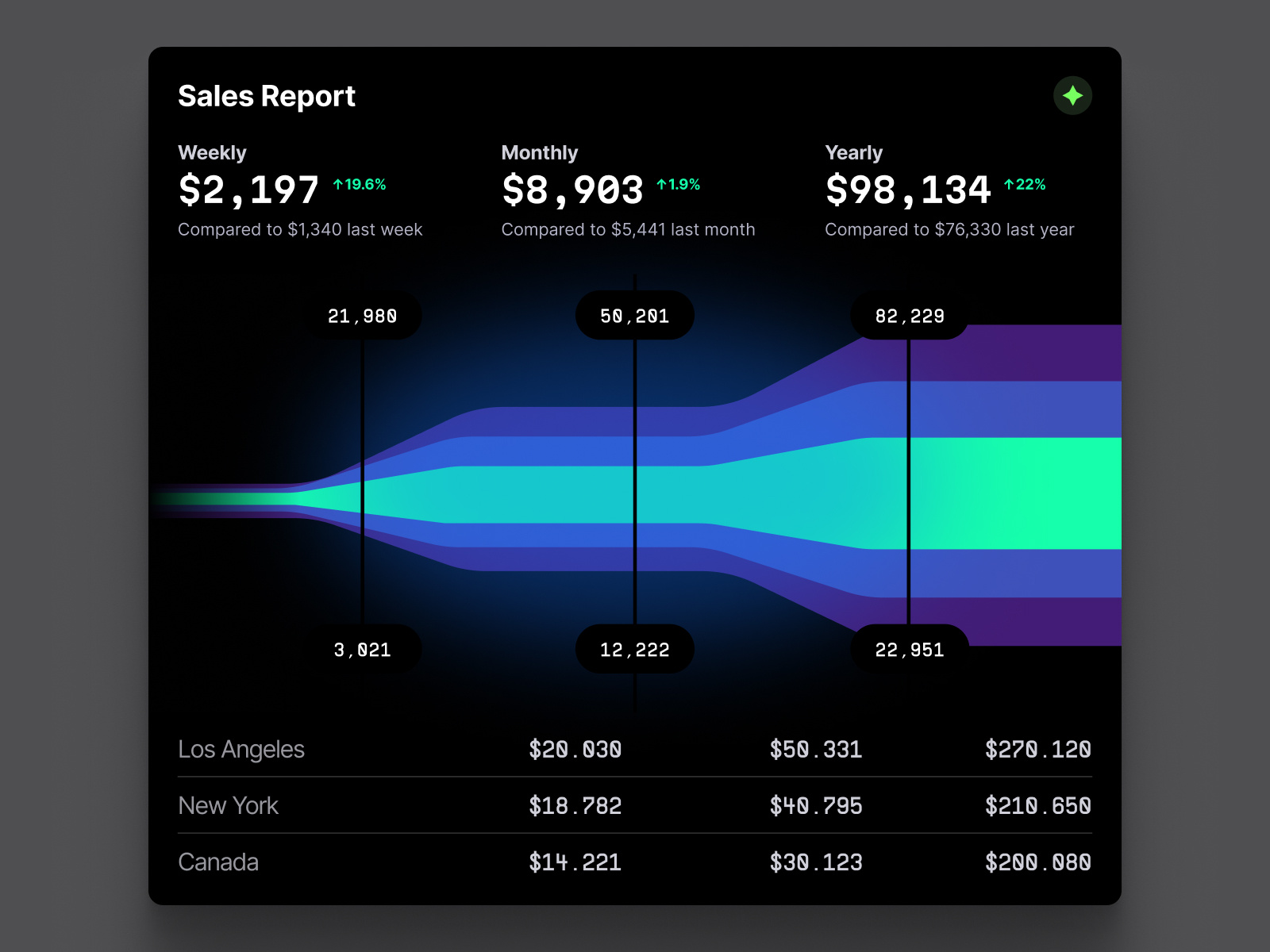 Funnel charts collection Hyper charts UI Kit by Alien pixels for ...