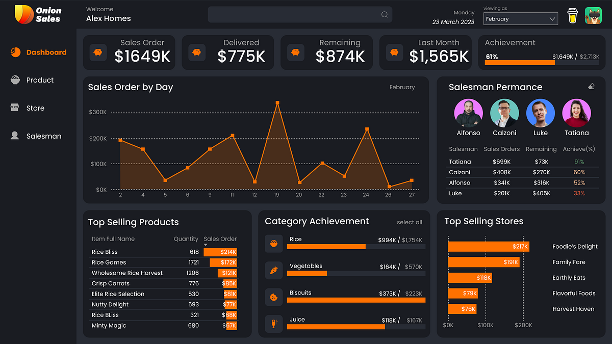 Ultimate FMCG Retail Sales Dashboard by MetaShifu on Dribbble