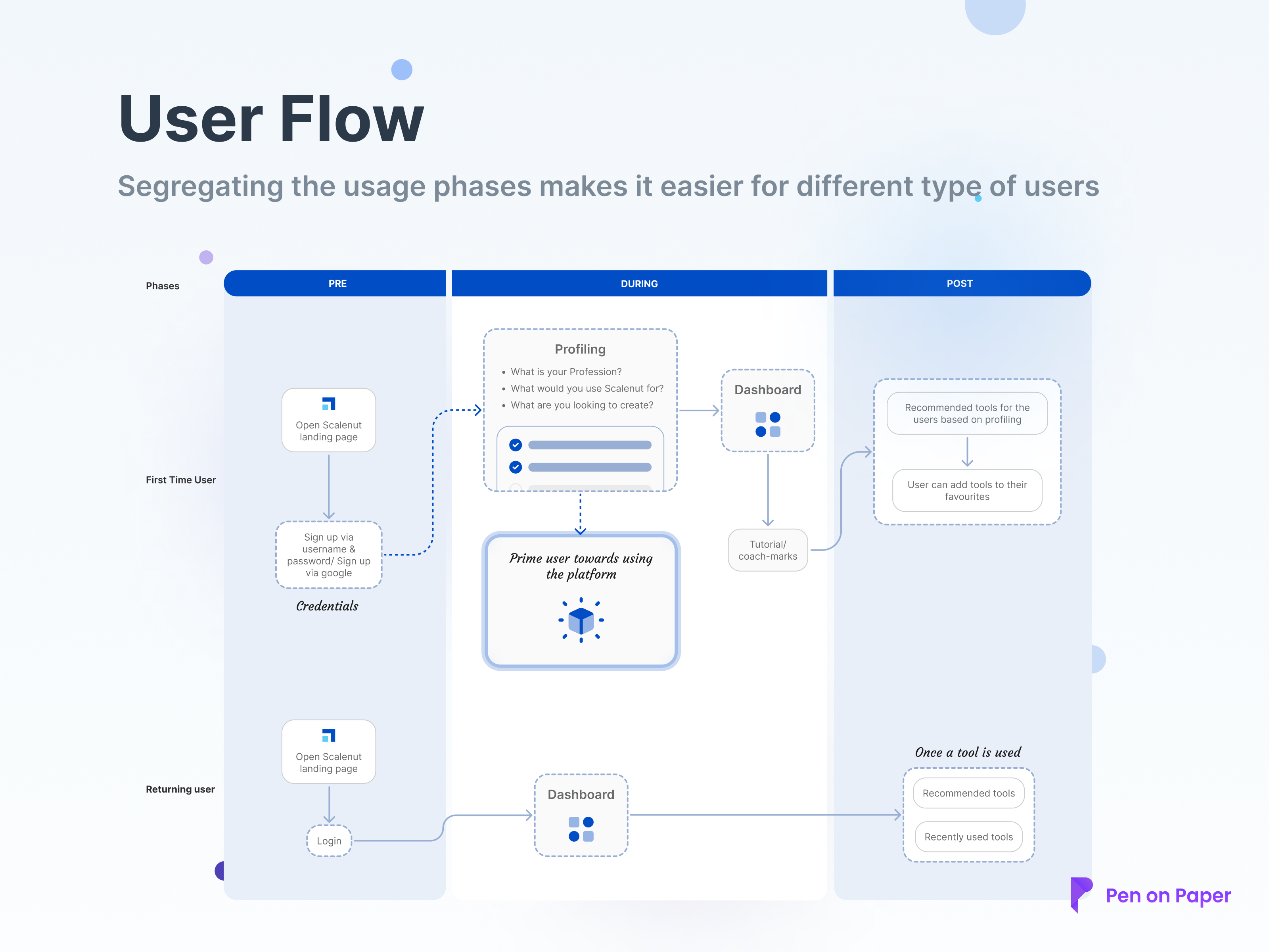 Scalenut UI/UX by Pen On Paper Technologies on Dribbble