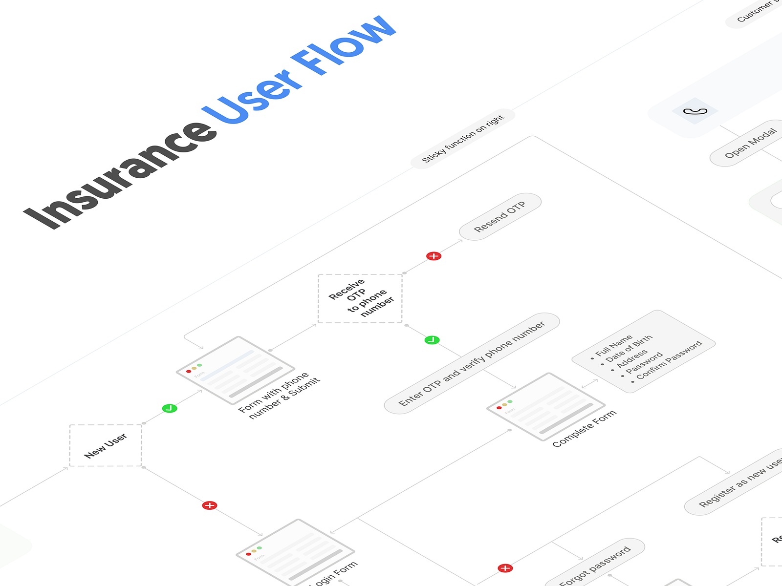 User Flow: Insurance by SOkil Thapa on Dribbble