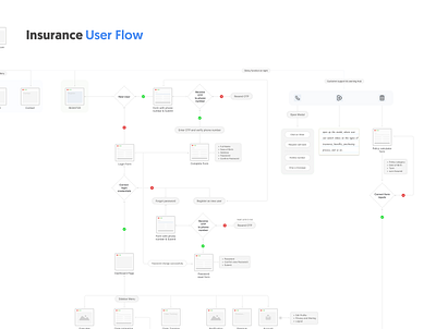 User Flow: Insurance by SOkil Thapa on Dribbble