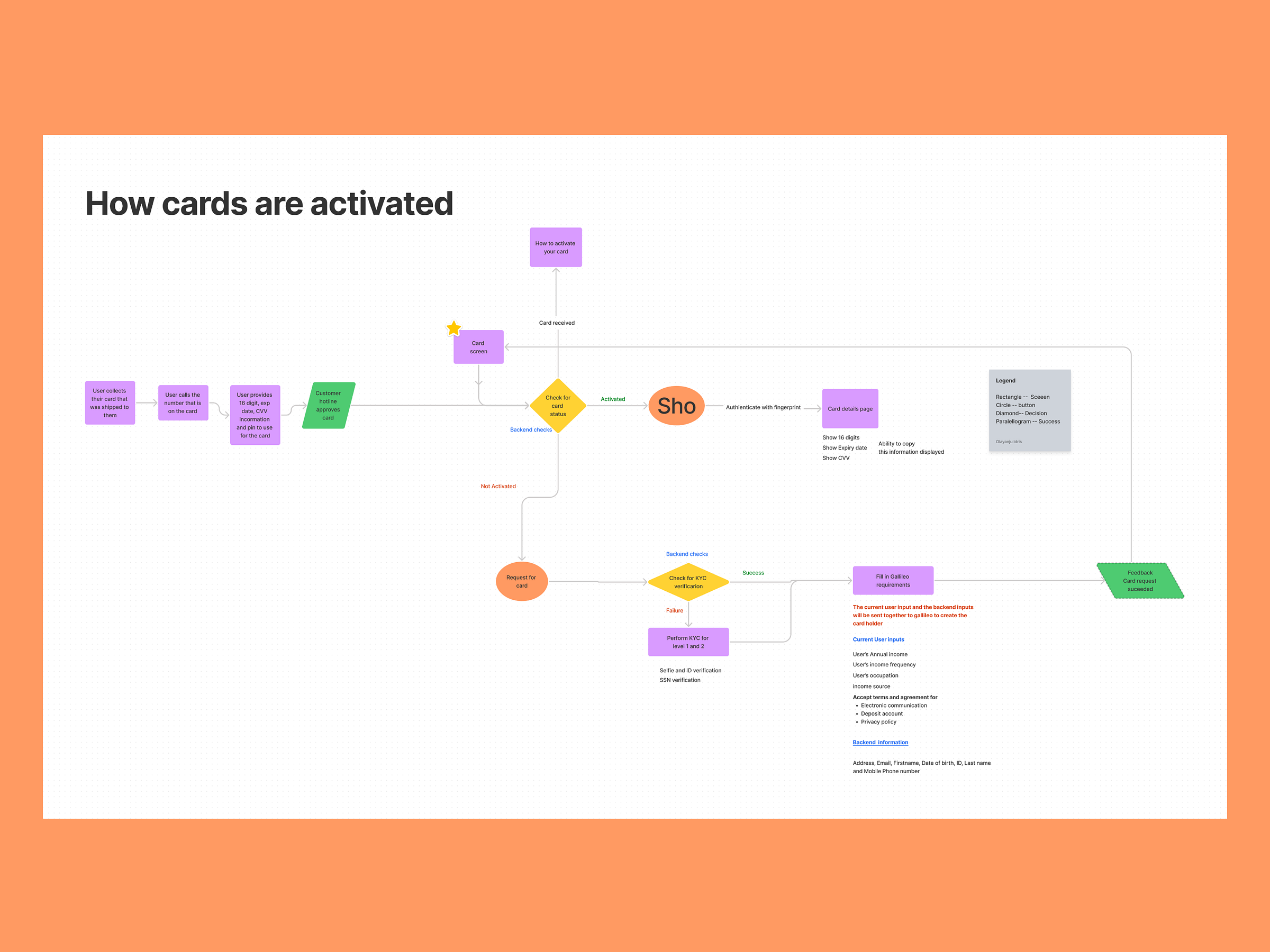 Card activation flows by Olayanju Idris on Dribbble
