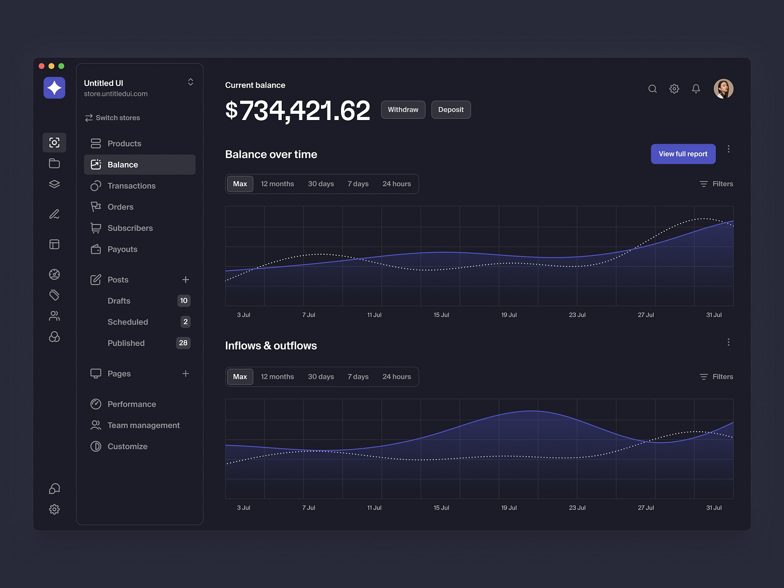 Sales Analytics Dashboard — Untitled Ui By Jordan Hughes® On Dribbble