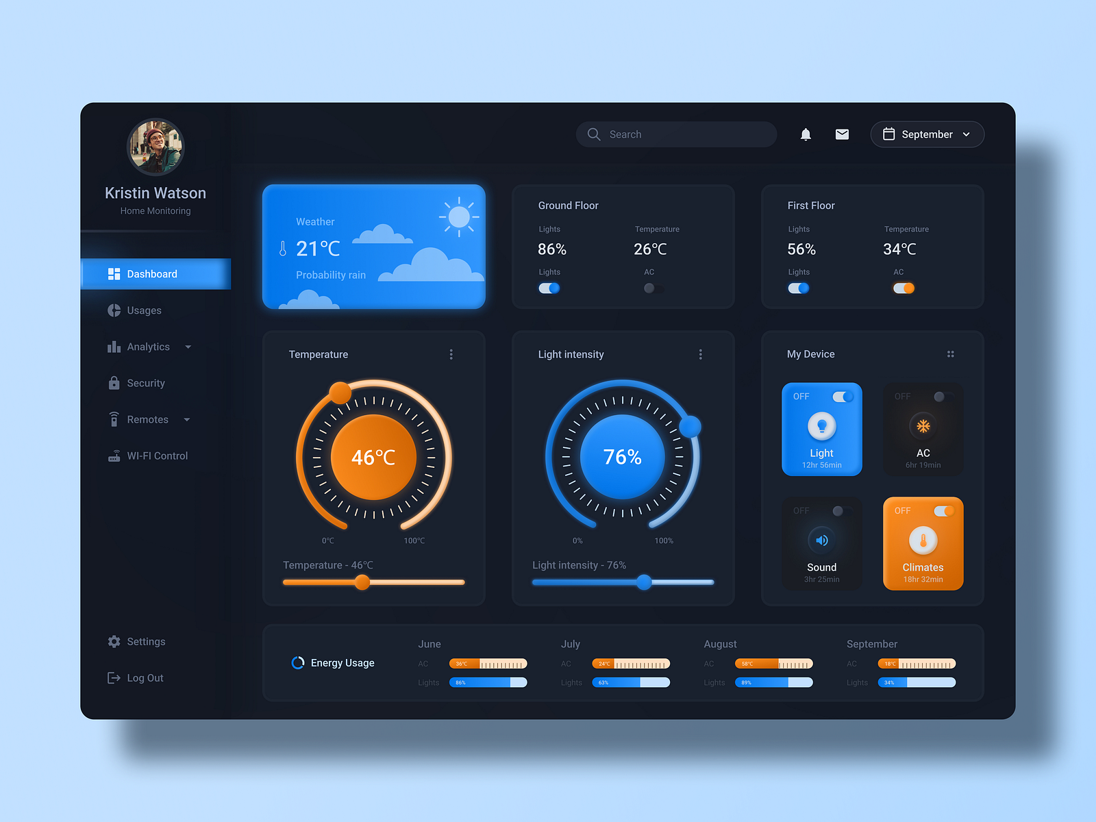 Home Monitoring Dashboard UI Designs -Figma #Figmauidesigns by Pravin ...