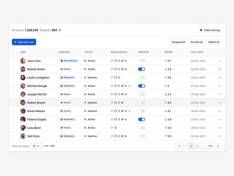 User management table by Flowbite on Dribbble