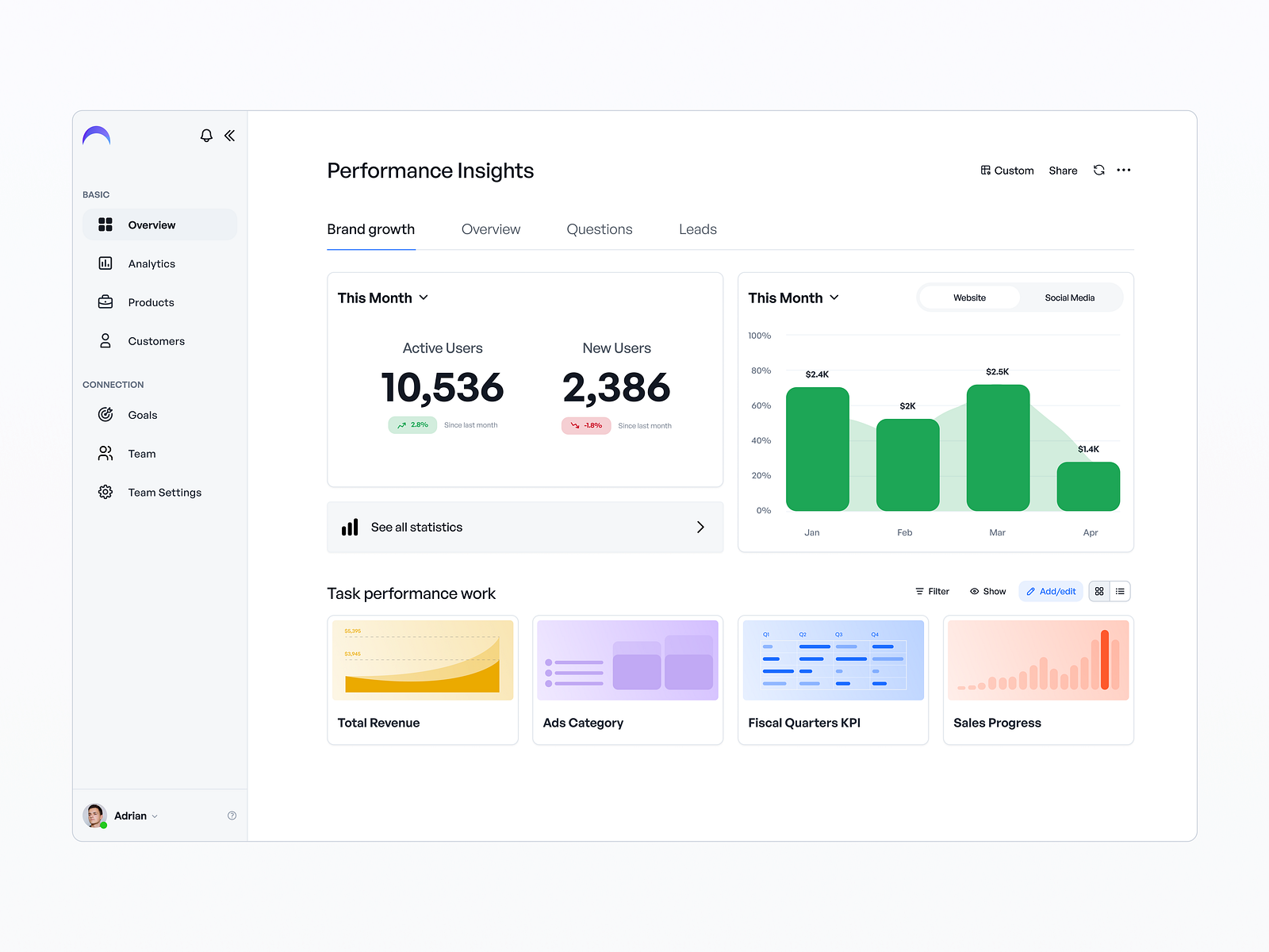 Performance Insights Dashboard by Adrian Tra on Dribbble