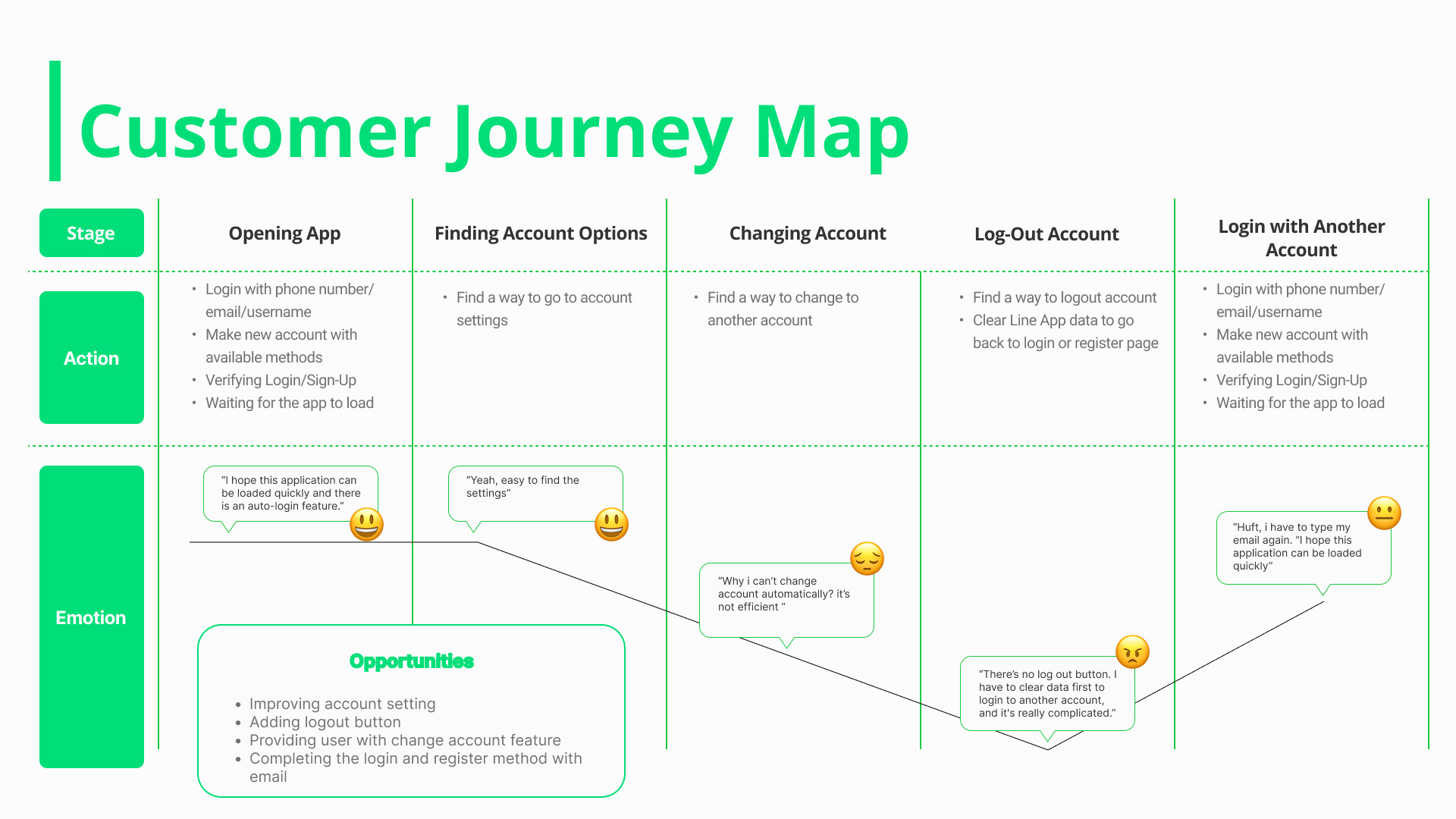 LINE Case Study - Sign Up, Log In, Log Out, and Switch Account by ...