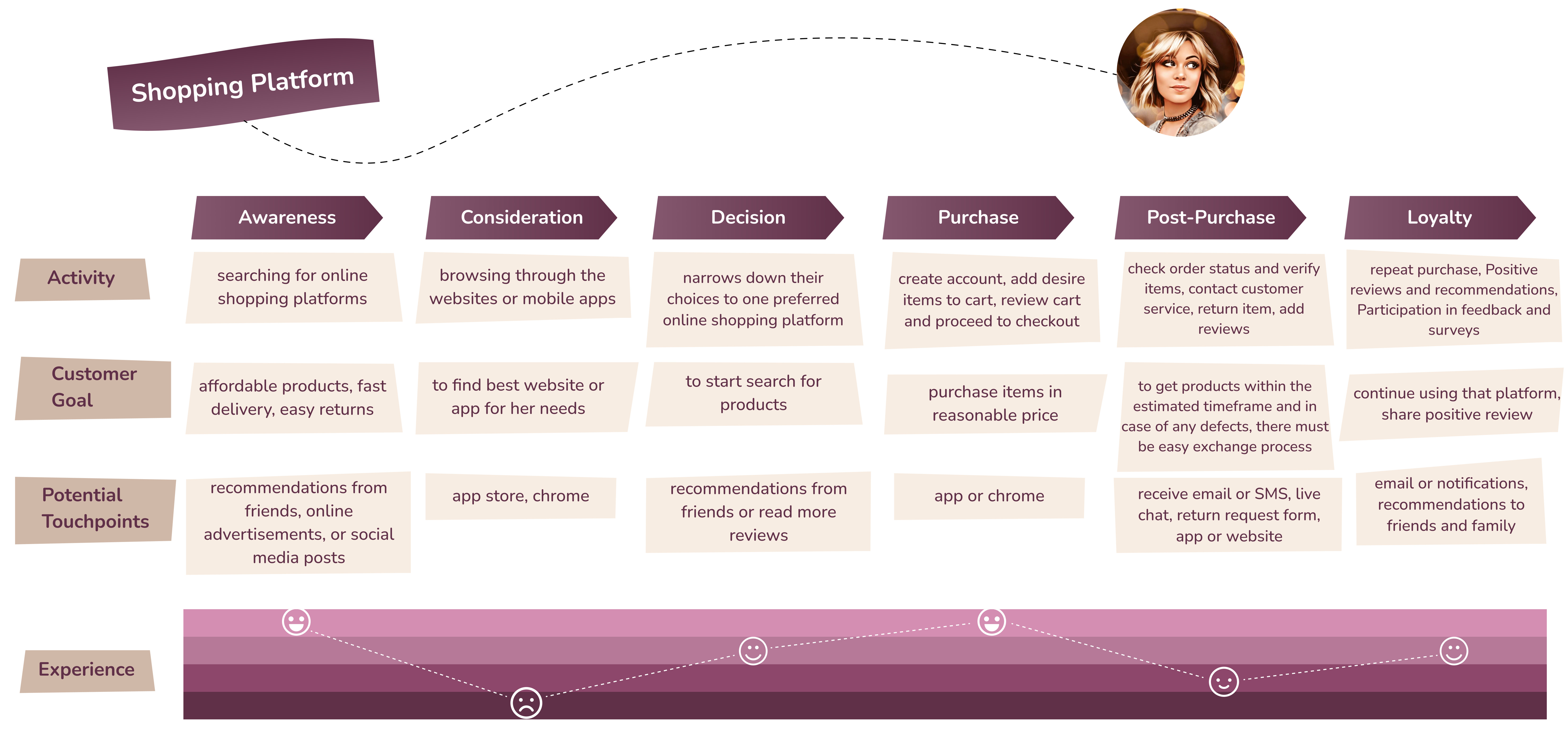 User Persona & User Journey by Devanshi Chhabhaiya on Dribbble