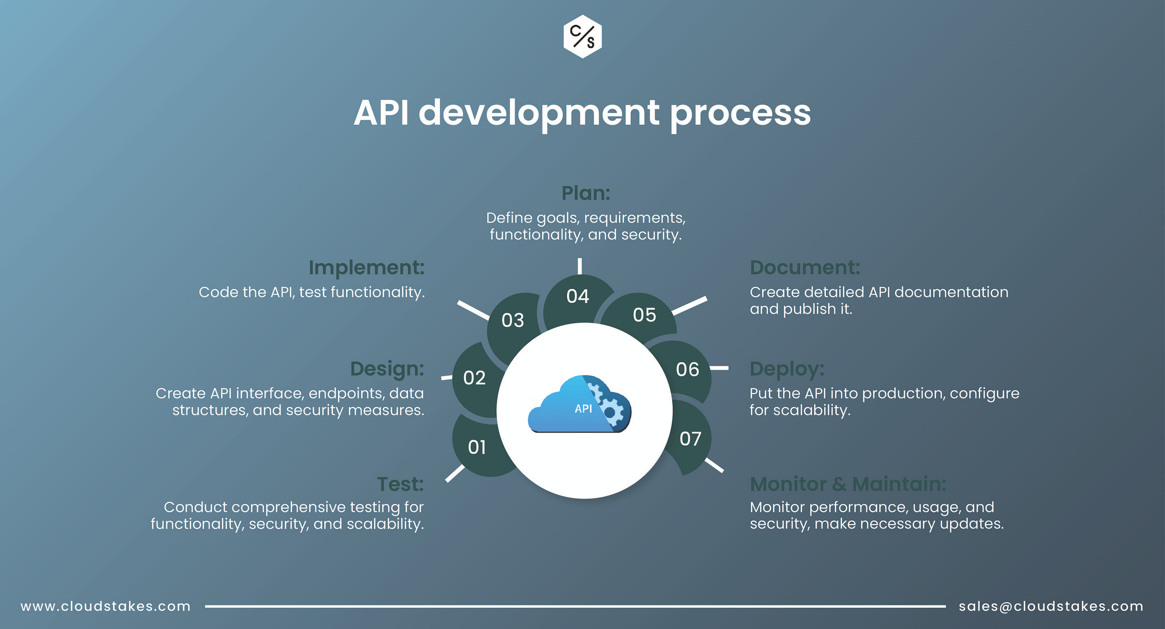 API Development Process by CloudStakes Technology Pvt. Ltd. on Dribbble