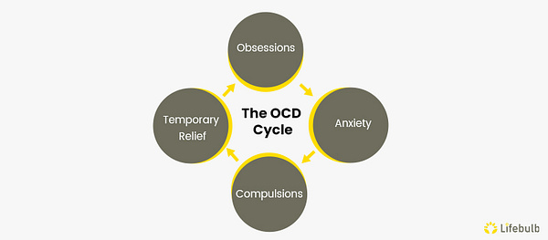 The Obsessive-compulsive disorder (OCD) Cycle. by Kate copper on Dribbble