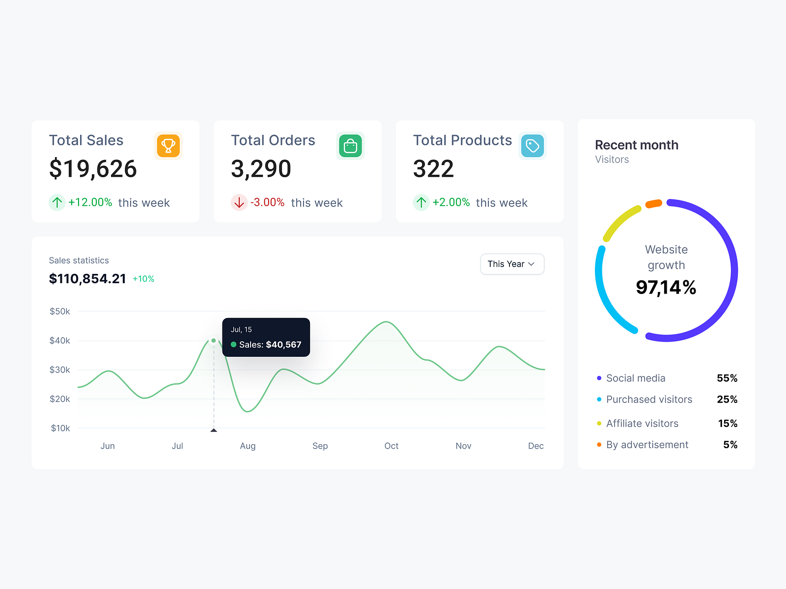 KPI & Charts components by Dmitry Sergushkin on Dribbble