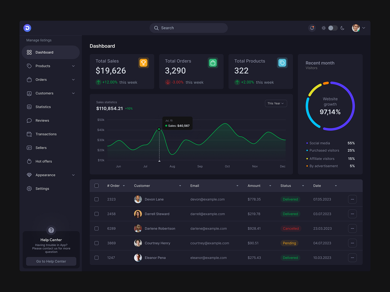 E-commerce Dashboard Dark mode 🌙 by Dmitry Sergushkin on Dribbble