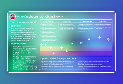 User Journey Map designs, themes, templates and downloadable graphic ...