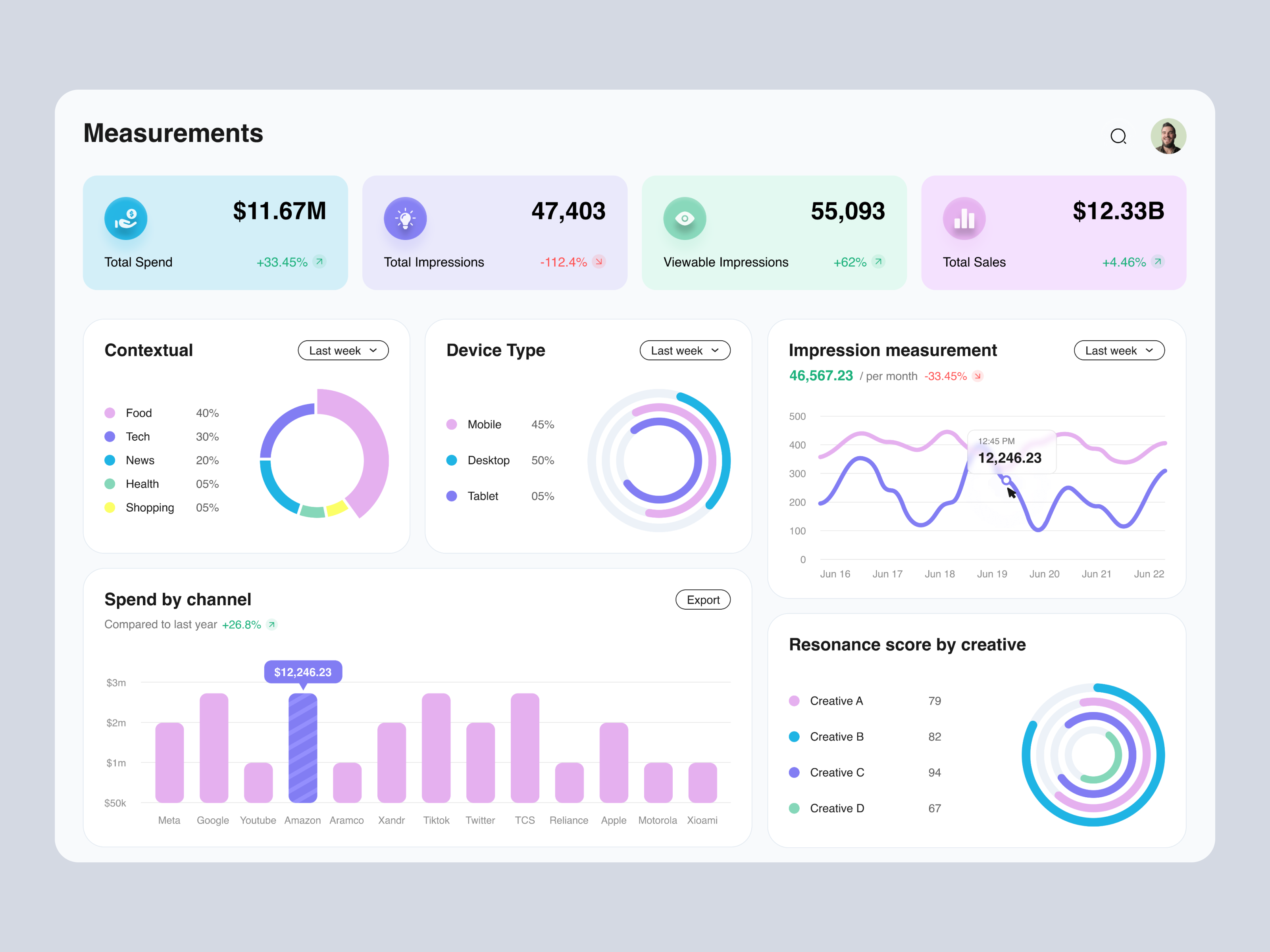 Marketing Measurement Dashboard by MindInventory UI/UX for ...
