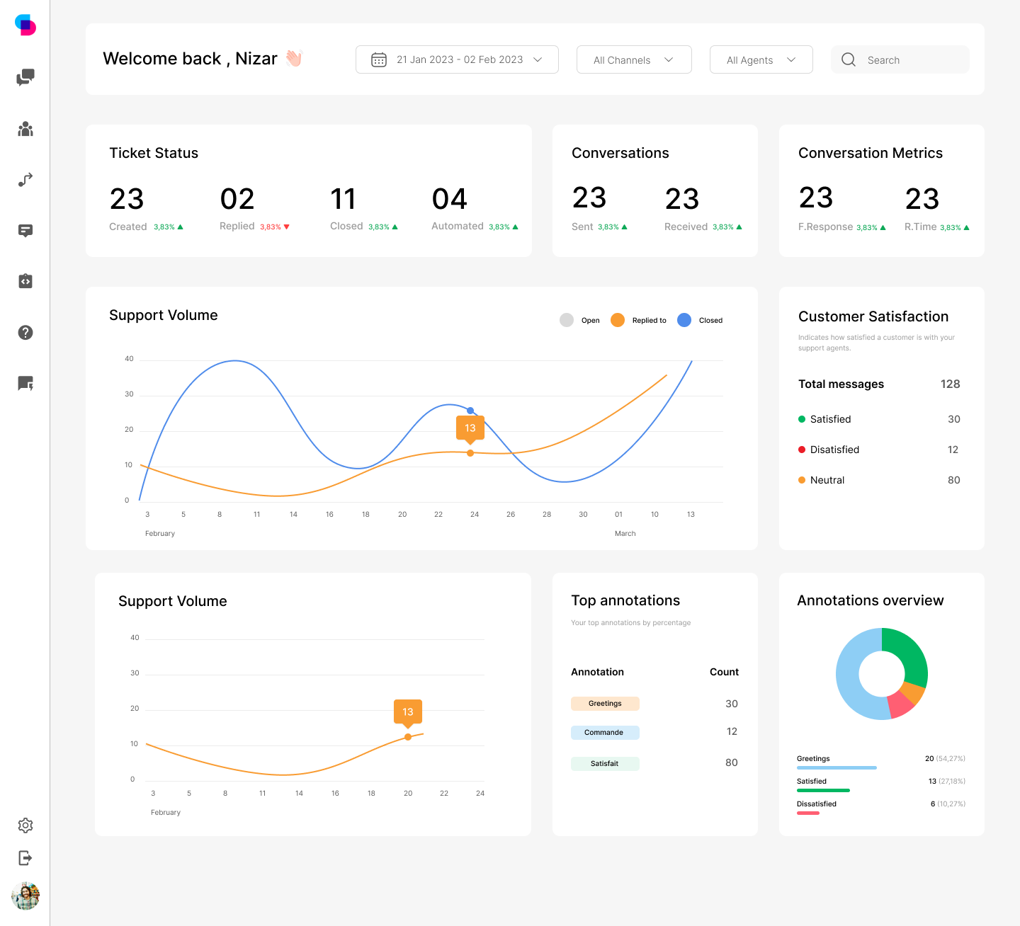 Dashboard design by Badis Yaâkoubi on Dribbble