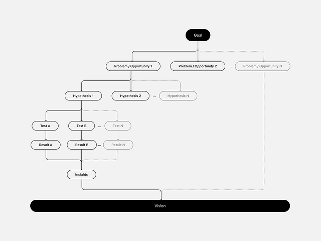 Browse thousands of Flow Diagram images for design inspiration | Dribbble