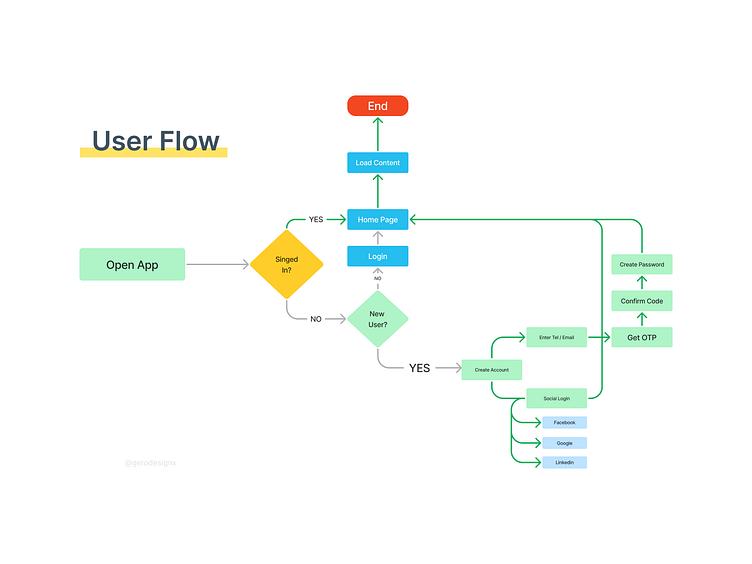 User Flow Design by Ulrich on Dribbble