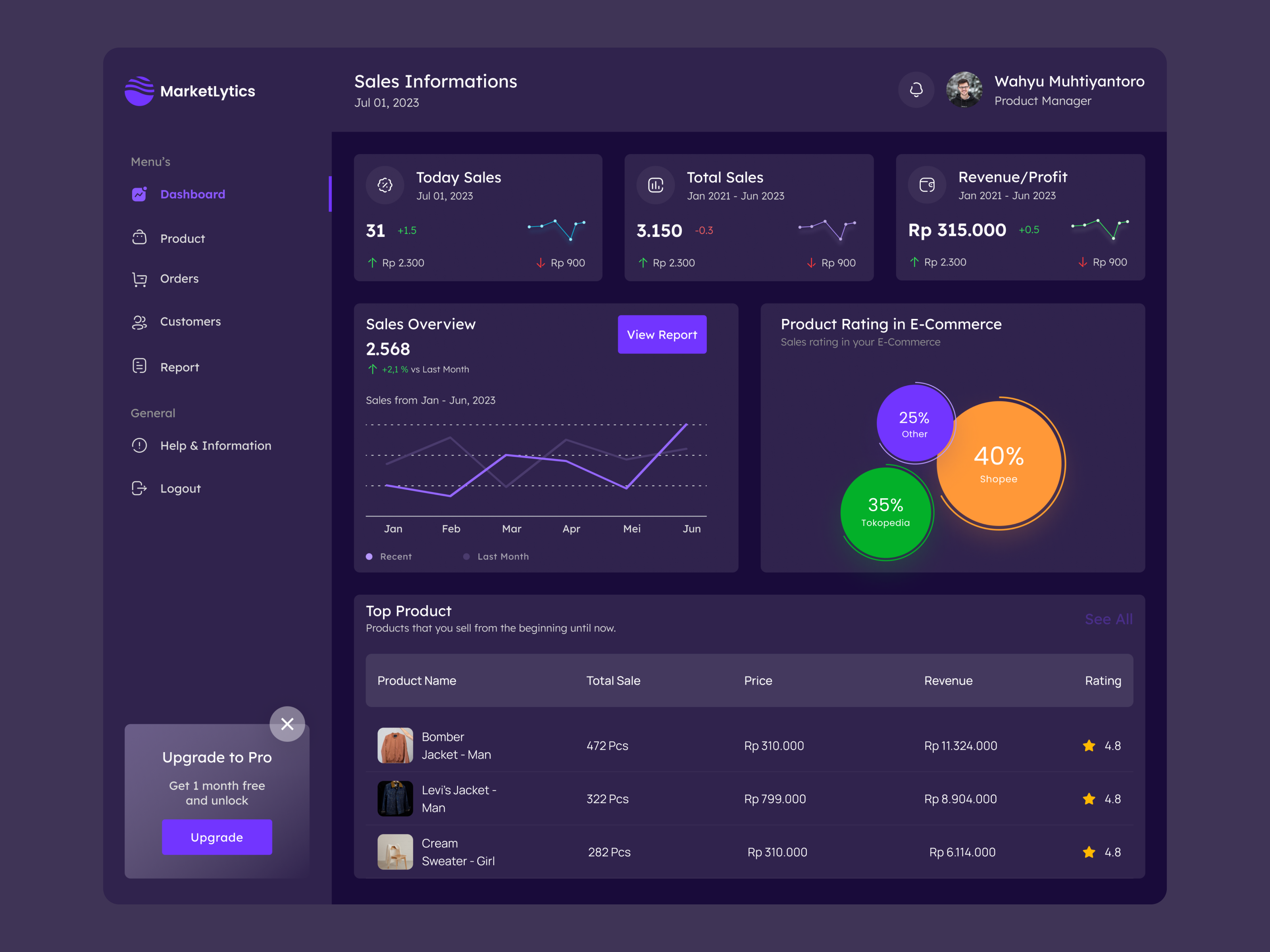 Dashboard: Sales Management by Wahyu Muhtiyantoro on Dribbble