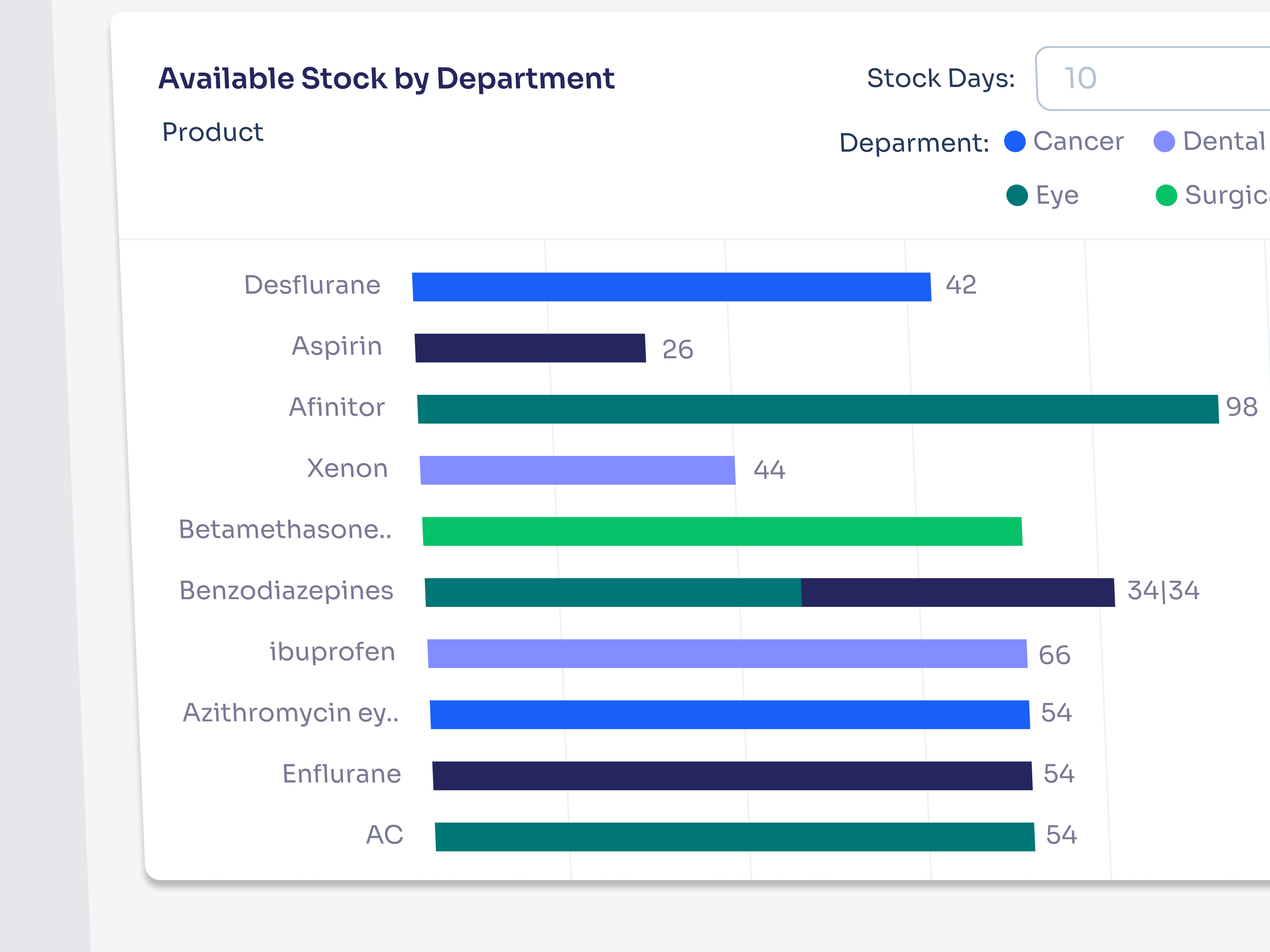 Hospital Inventory Management Dashboard by Omotive on Dribbble