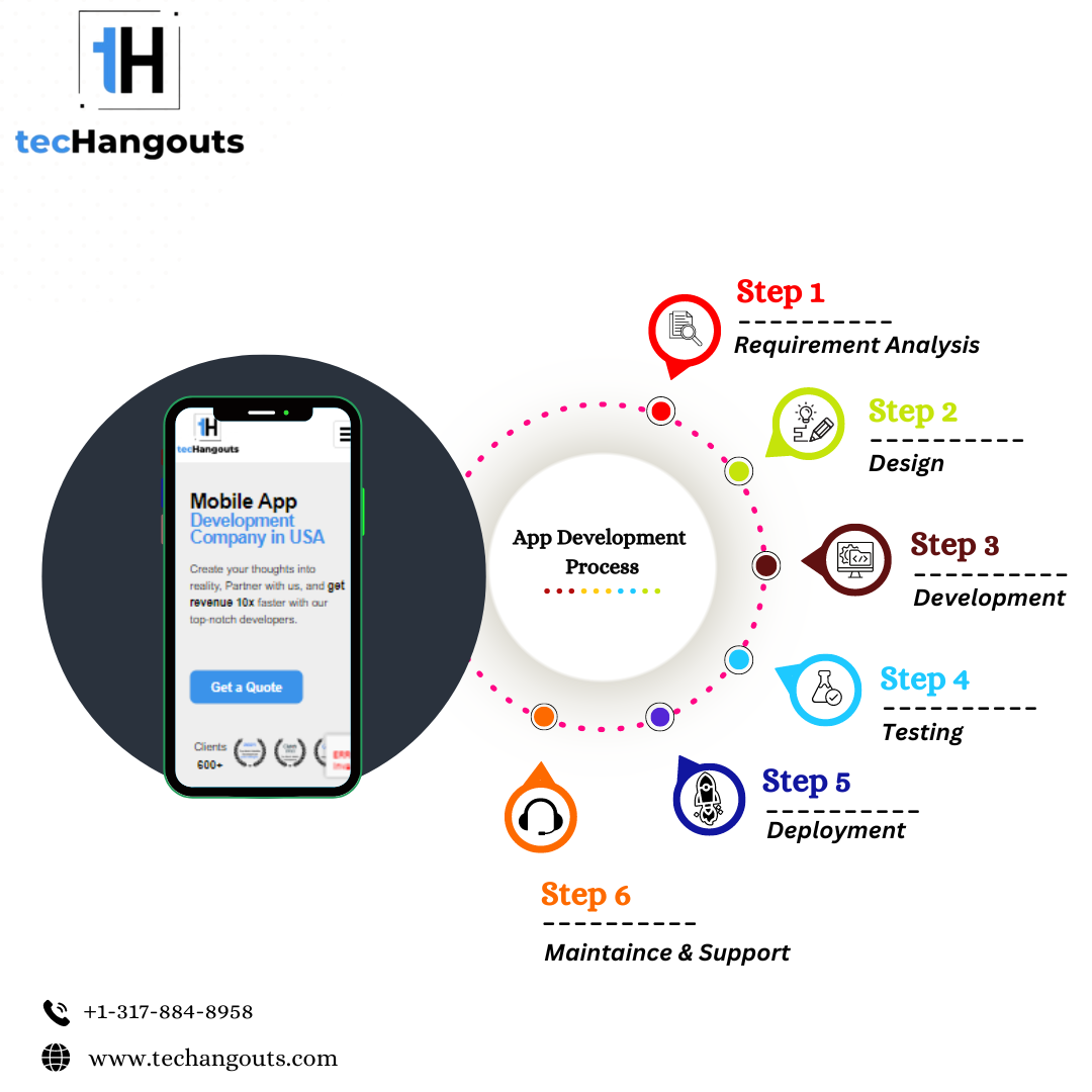 Mobile App Development Process by tecHangouts LLC on Dribbble