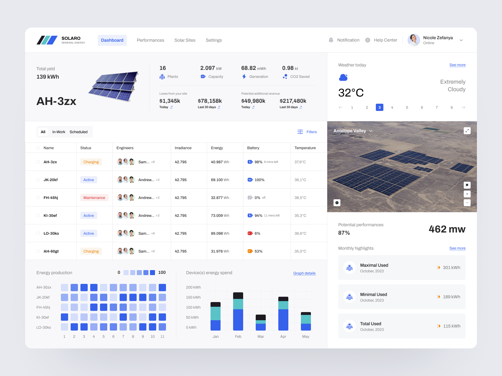 Solaro - Solar Panel Dashboard by Nèy for Vektora on Dribbble