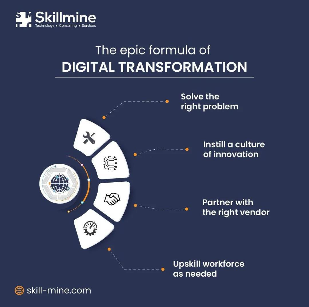 digital transformation services by Skill Mine on Dribbble