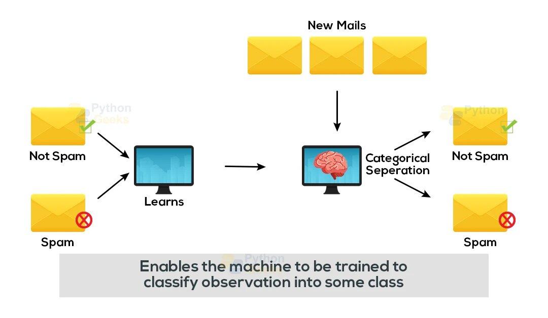 Types of Machine Learning by Sudhanshi on Dribbble