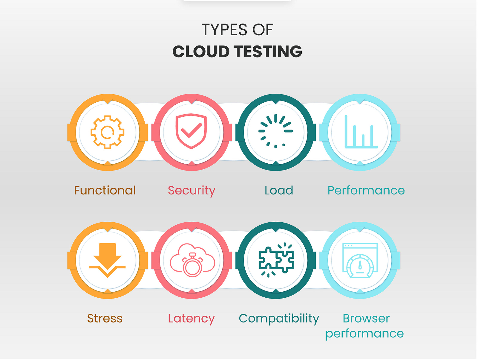 Types of Cloud Testing by Infosec Train on Dribbble