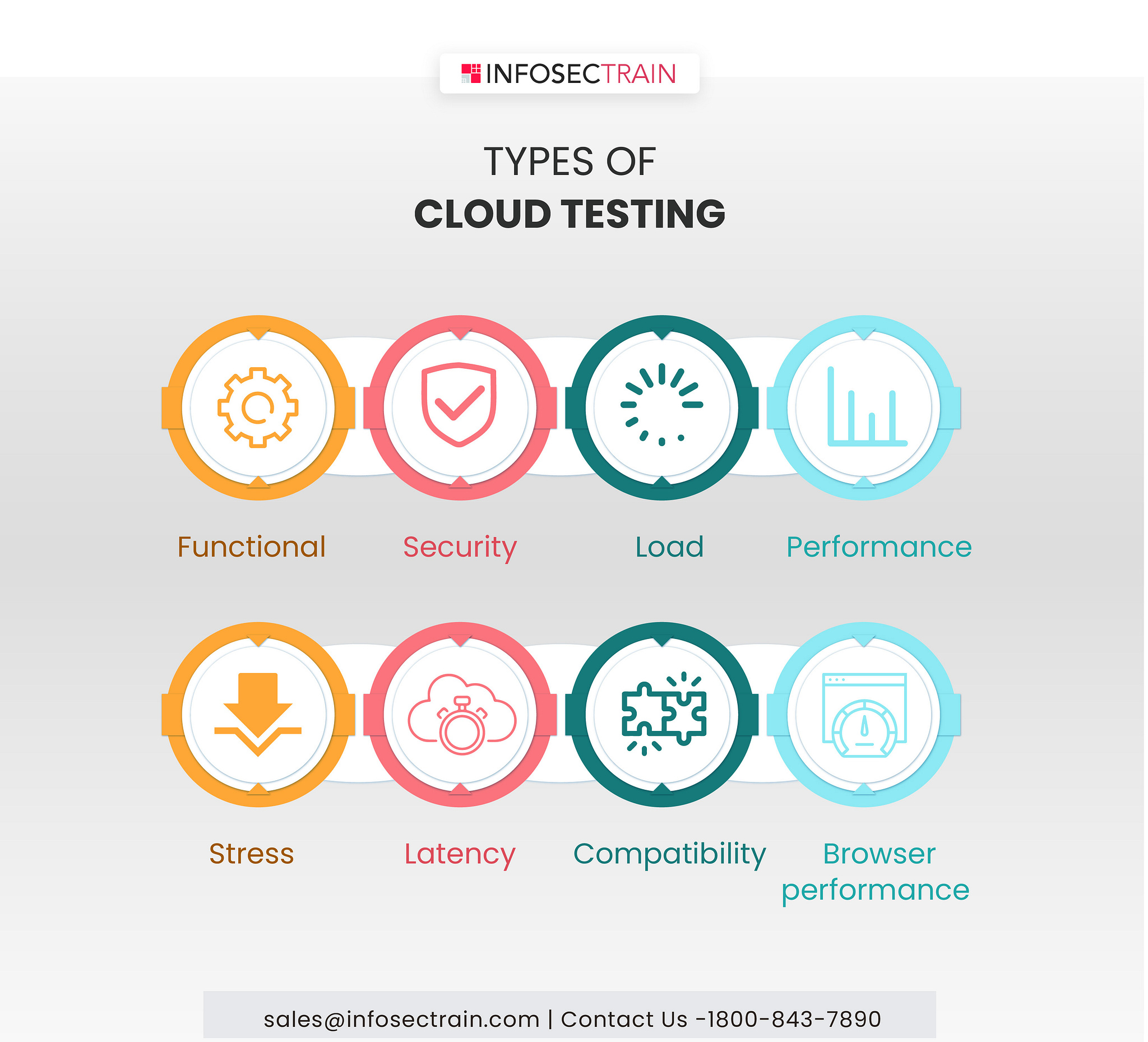Types of Cloud Testing by Infosec Train on Dribbble