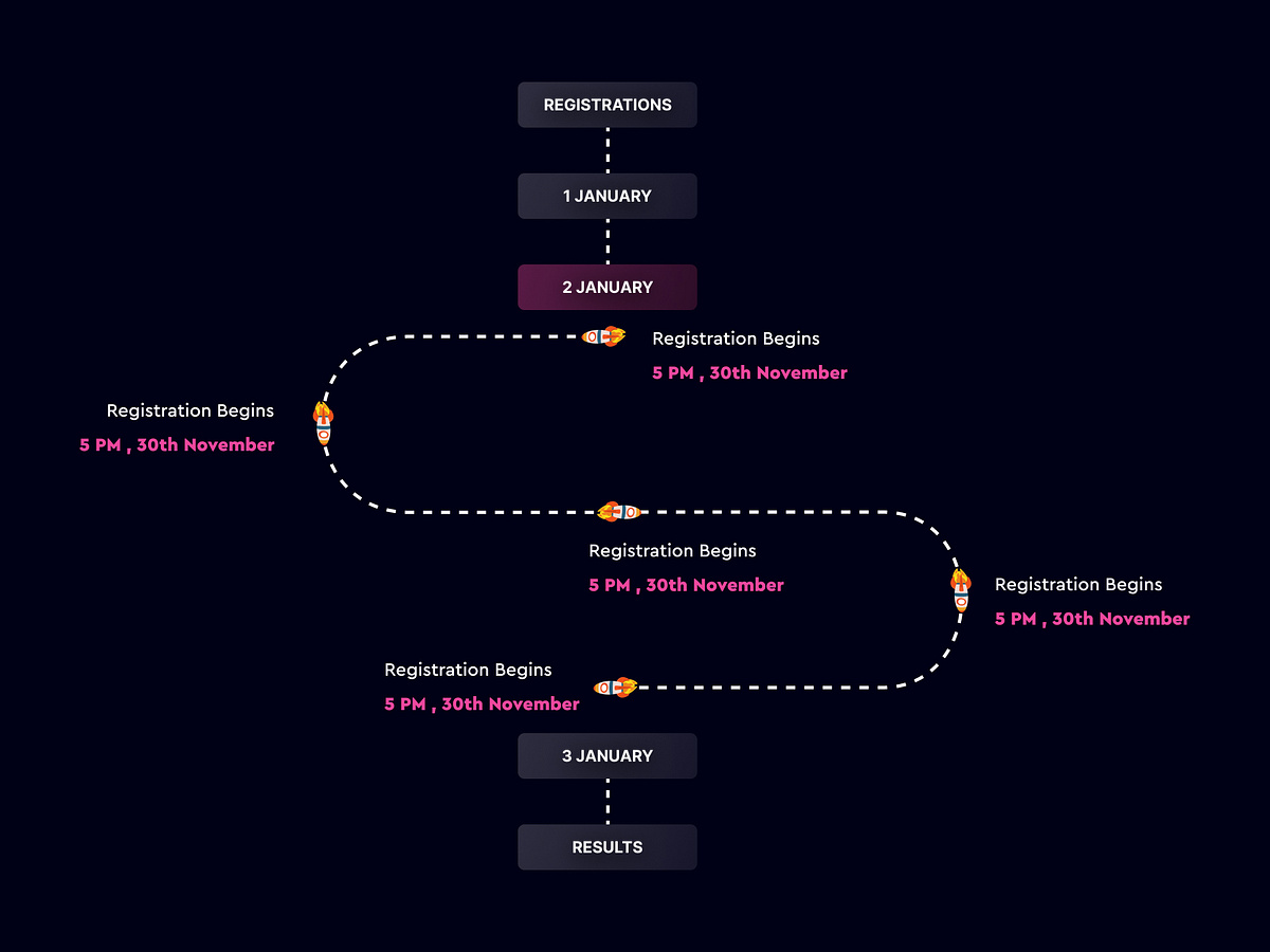 Browse thousands of Timeline images for design inspiration | Dribbble