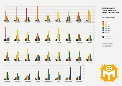 Mensa International Infographics by Marie Svatonova on Dribbble