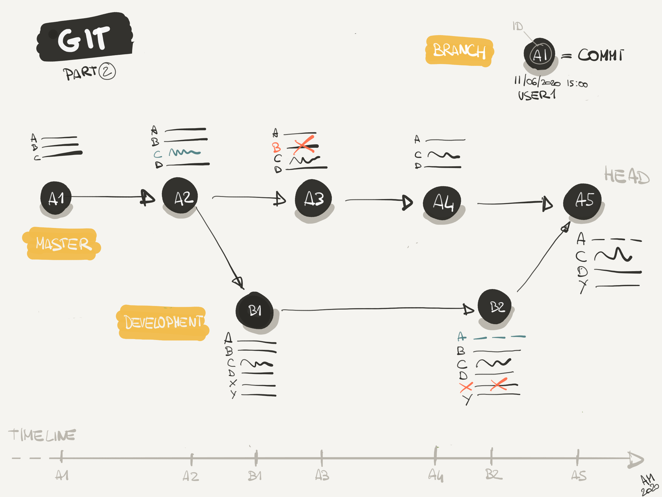 Git Howto By Antonio Molinari On Dribbble 
