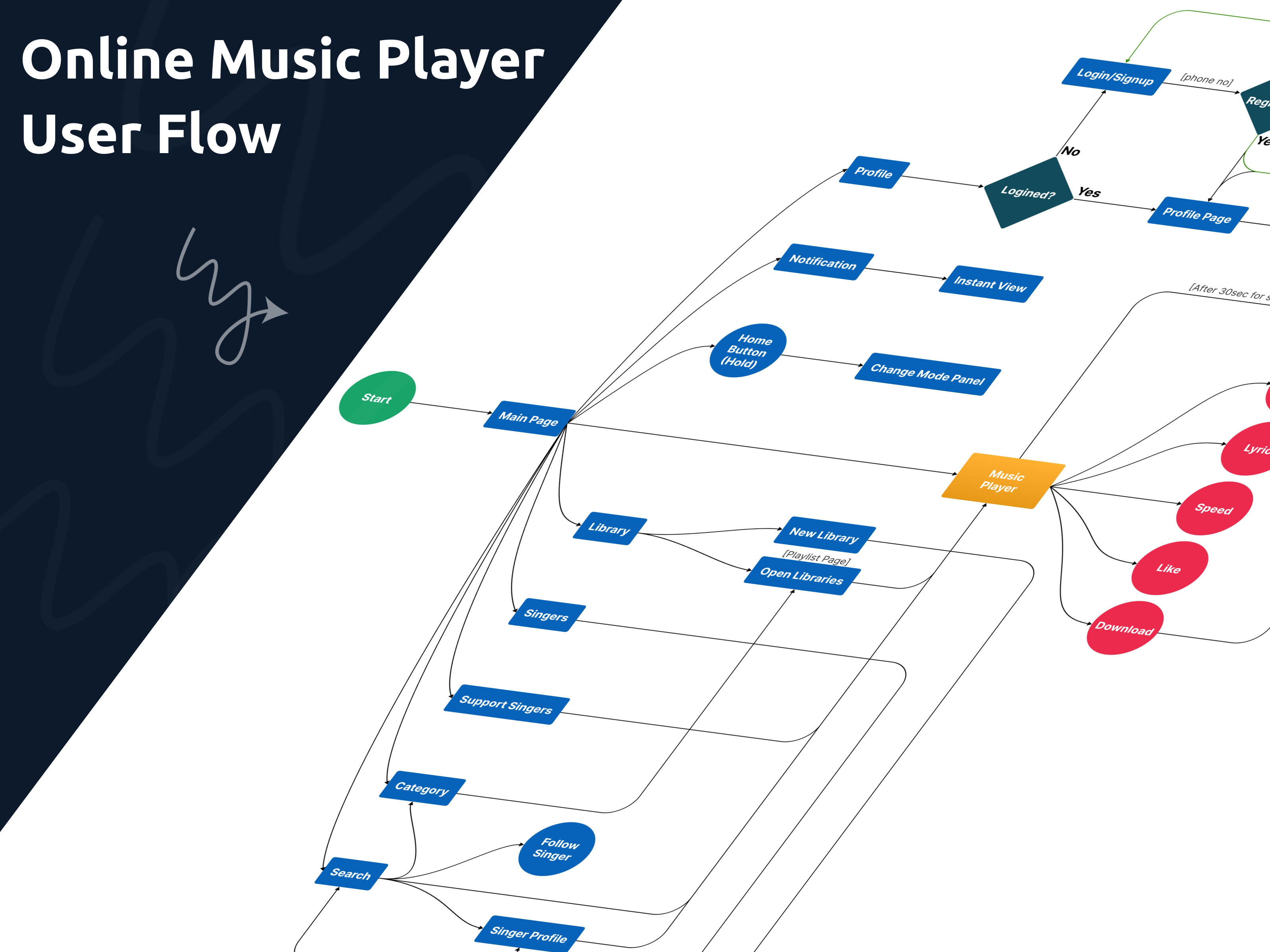 Browse thousands of Online Flowchart images for design inspiration ...