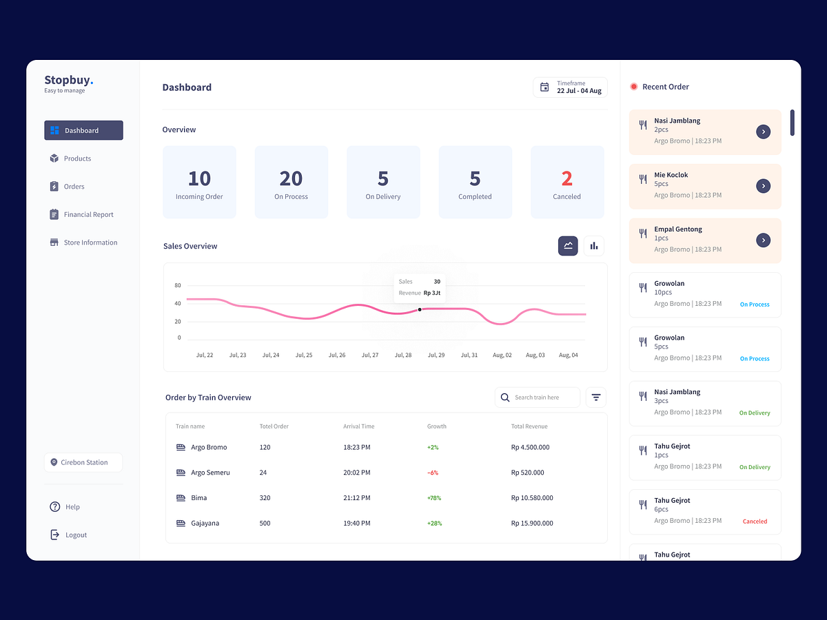 Dashboard Order Management Platform by Krisna Wiyana on Dribbble