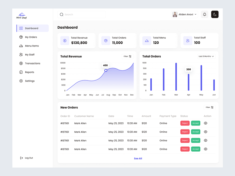 Restaurant Management System Admin Panel Dashboard by Sifat Hasan on ...