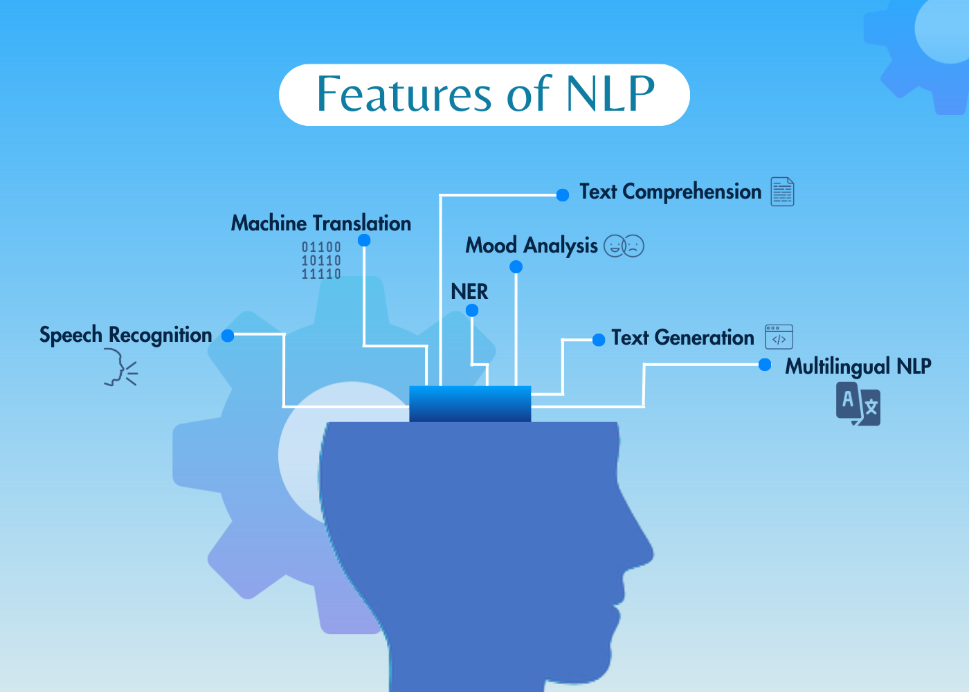 Natural Language Processing (NLP) by GDSC ADGIPS on Dribbble