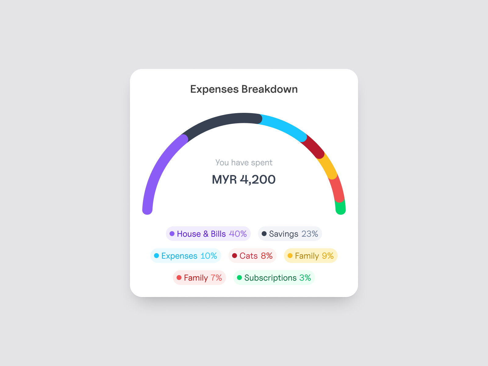 Expenses Breakdown by Gradeant on Dribbble