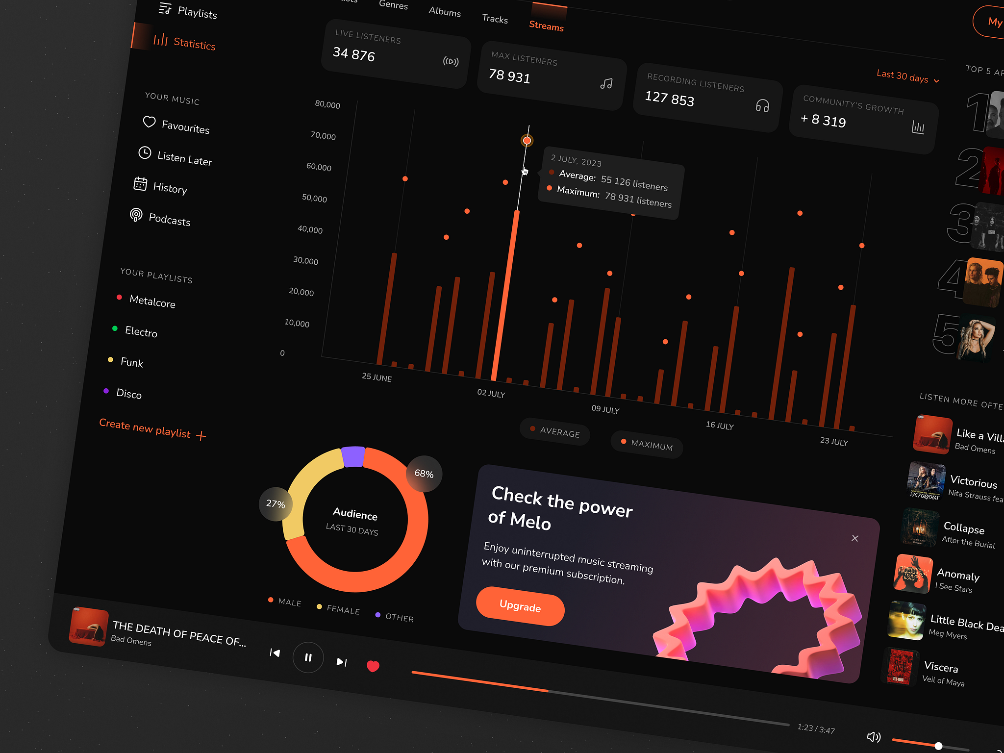 Music Streaming Dashboard by Shakuro on Dribbble