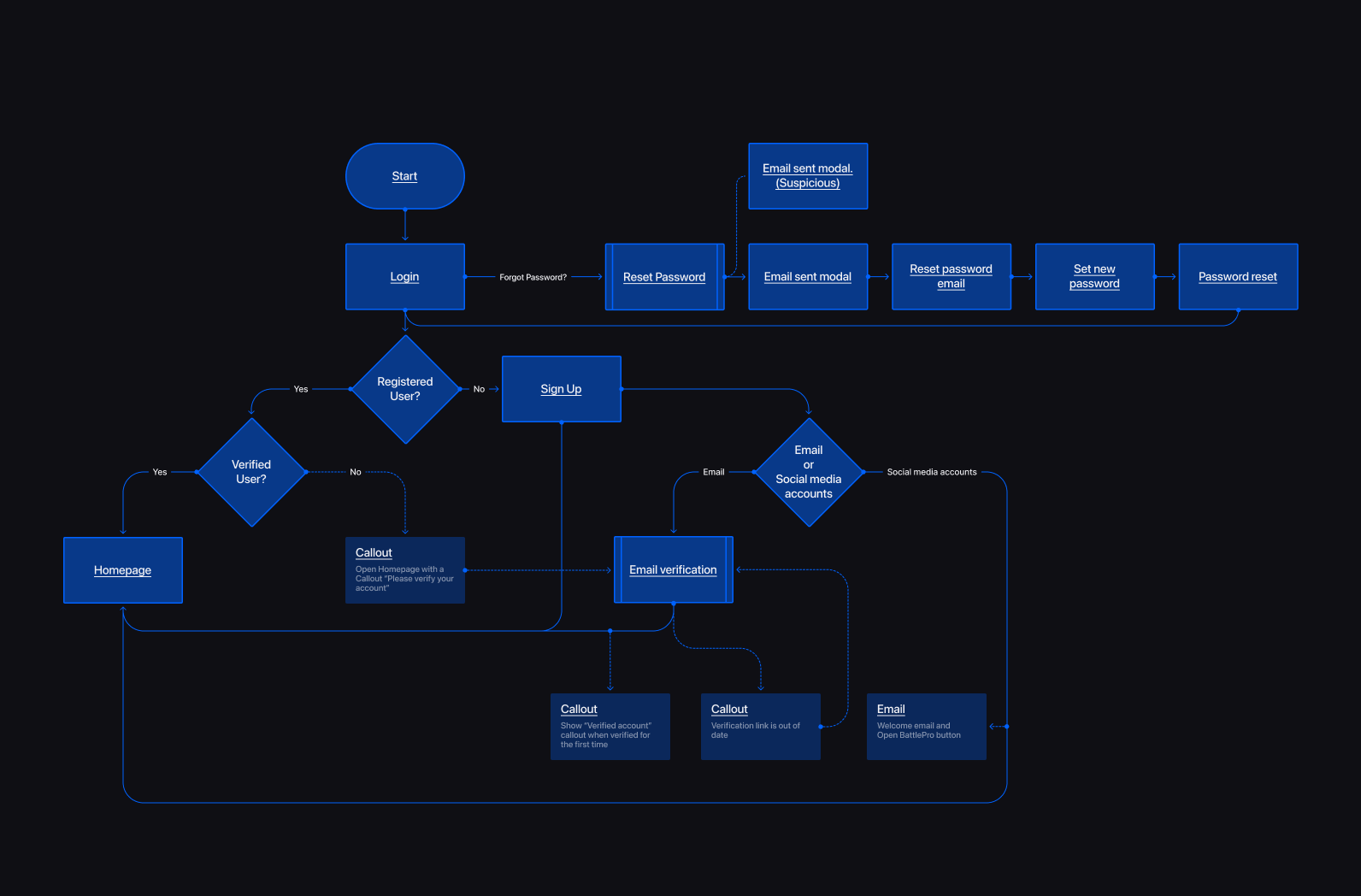 Login/Register Flowchart by Pokutnii on Dribbble